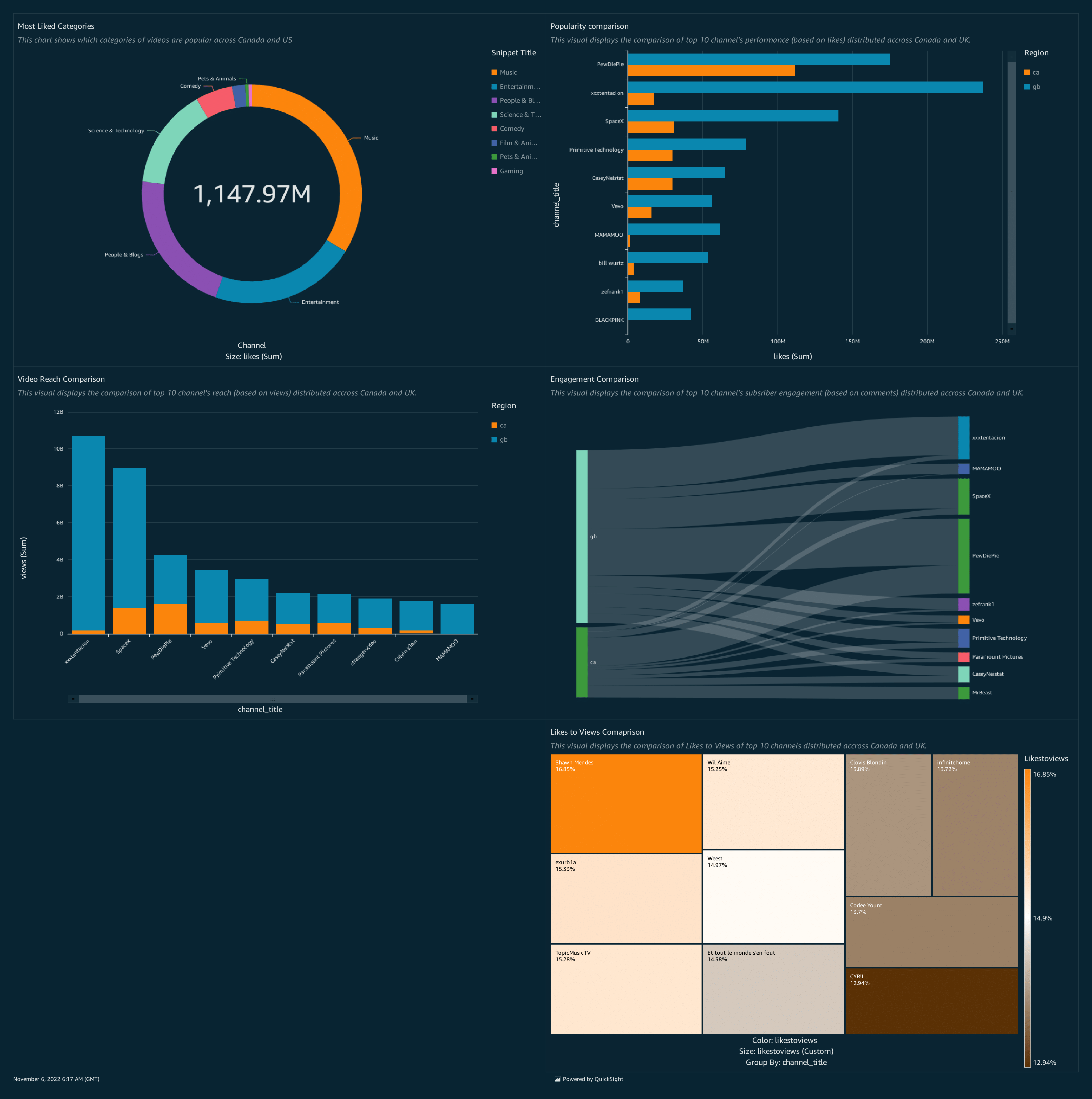 📺 YouTube Trending Data Analytics on AWS | YouTube-Trending-Data-Analytics-on-AWS